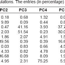 The Principle Components PCn Used In The Calculations The Entries Download Scientific
