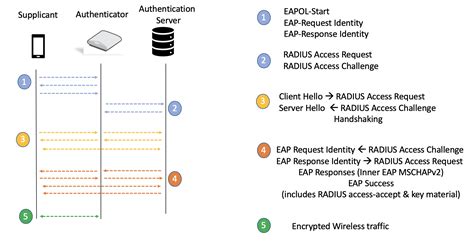 Ruckus Cloud Radius Configuration
