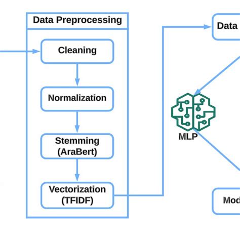 The Research Methodology The Figure Illustrates The Sequential Steps Download Scientific