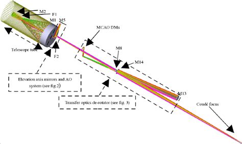 Complete Layout Of The Telescope Download Scientific Diagram