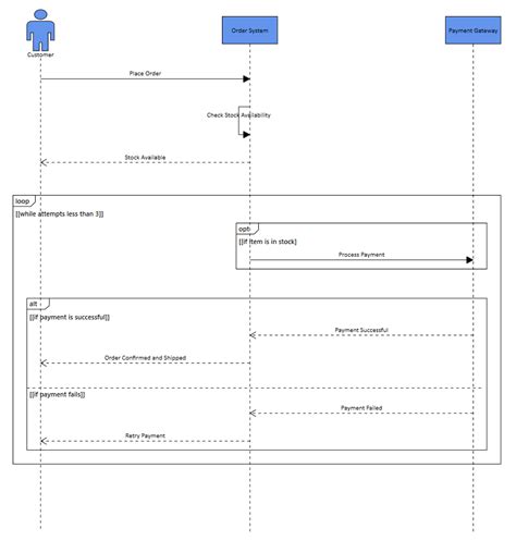 Sequence Diagram Model In Wpf Diagram Control Syncfusion®