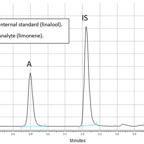 Chromatogram Of Limonene And Linalool Download Scientific Diagram