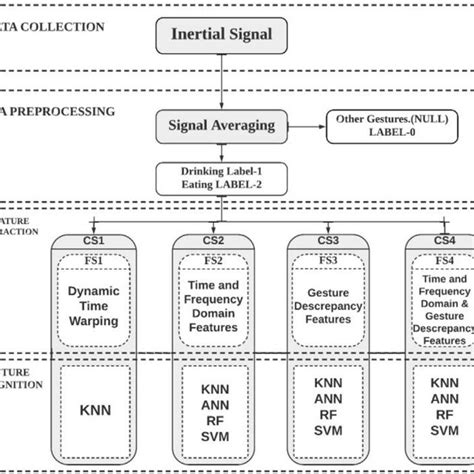 Block Diagram Representing Computational Solutions And The Algorithms