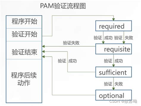 Linux系统安全及应用linux系统安全 禁用或删除无用帐号 Csdn博客