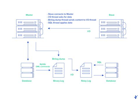 Mysql Master Slave Replication Tutorial Toptal