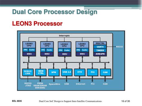 Ppt Dual Core System On Chip Design To Support Inter Satellite