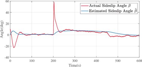 Figure 5 From An Adaptive Line Of Sight Guidance Law For Trajectory