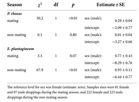 results of generalized linear mixed models glmms of dry weight
