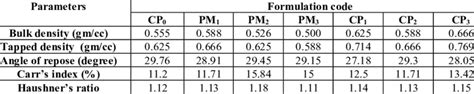 Results Of Pre Compression Parameters Of Tmh Odt Formulations Prepared