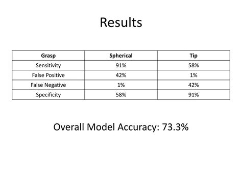 Classification Of Grasp Patterns Using Semg Ppt