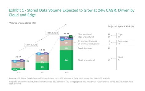 A New Architecture To Manage Data Costs And Complexity Bcg