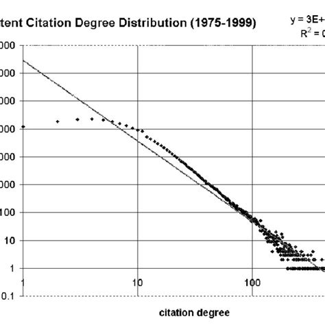 Patent Citation Networks Are Scale Free A Patent To Patent Citation
