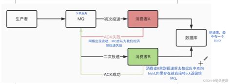 rabbitmq如何保证消息的幂等性？？？ rabbitmq消息冥等性如何实现 csdn博客