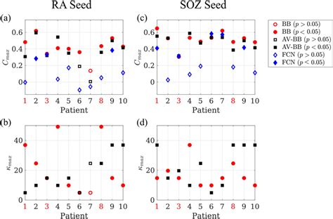Reproduction Of Seizure Propagation Patterns Panels A And C Show