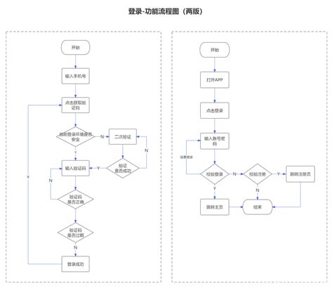 业务流程图与功能流程图到底有什么区别? Csdn博客 业务流程图与功能流程图到底有什么区别? Csdn博客