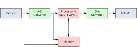 Embedded Systems Meaning Components Characteristics Types And Examples Of Embedded