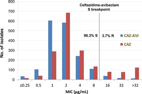 Ceftazidime Avibactam And Ceftazidime Mic Distributions For Pseudomonas Download Scientific