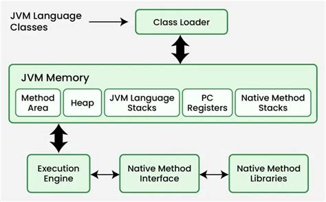 How Jvm Works Jvm Architecture Geeksforgeeks