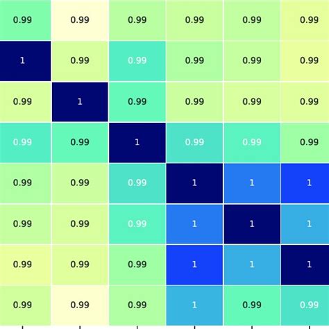 Correlation Matrix For Weekdays House Download Scientific Diagram