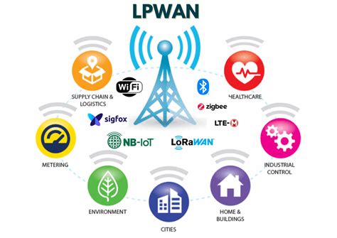 Lpwan Integrated Iot Devices Inbels