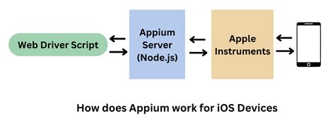 Appium Tutorial Get Started With App Testing Browserstack