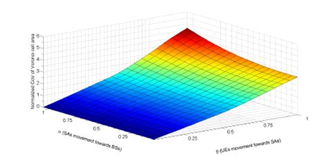 The Normalized Cov Of Voronoi Cell Area Is Calculated For Traffic