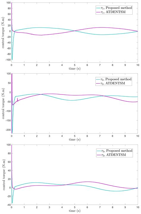 Design Of Adaptive Fractional Order Fixed Time Sliding Mode Control For