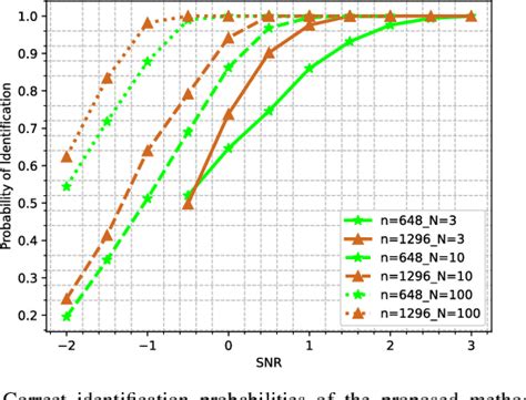 Figure 1 From A New Method For Ldpc Blind Recognition Over A Candidate