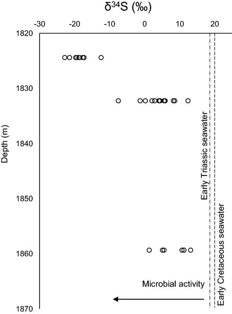 The δ³⁴S values of samples from the study core compared with the δ³⁴S Download Scientific