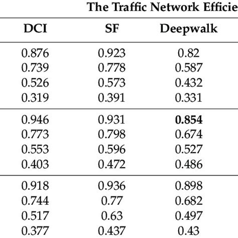 Performance Of Road Link Node Importance Evaluation In Different