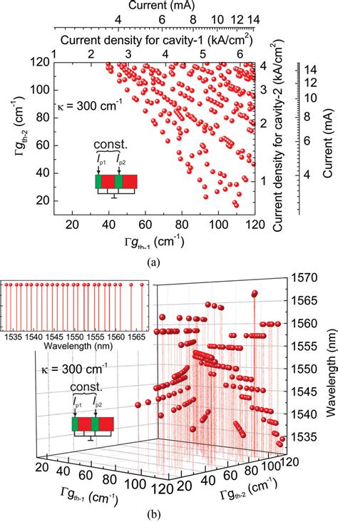 a 2d plot for modal threshold gain Γg th −1 vs Γg th −2 and