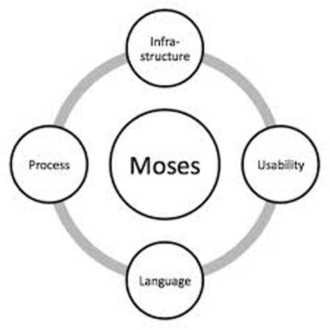 Statistical Machine Translation Using Moses