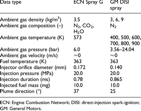 Operating Conditions And Injector Specifications Of Ecn Spray G And Gm Download Scientific