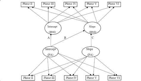 A Schematic Diagram Depicting The Parallel Latent Growth Curve Model Download Scientific