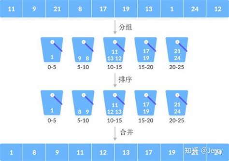 十大经典排序算法（java实现） 知乎