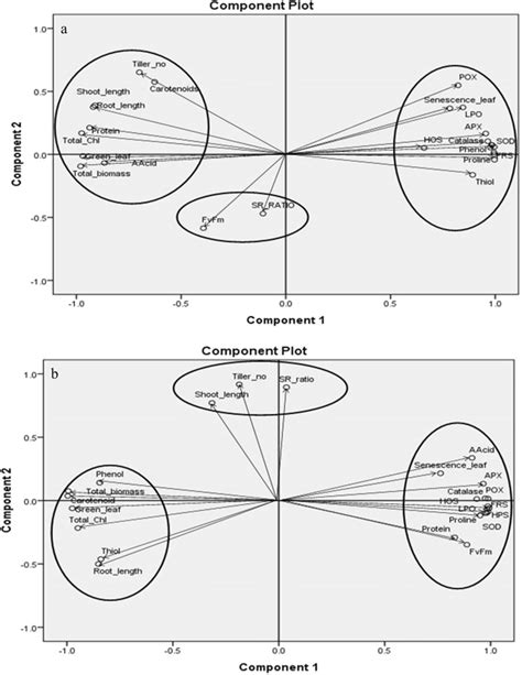 biplot showing principal component 1 and 2 respectively in p maximum