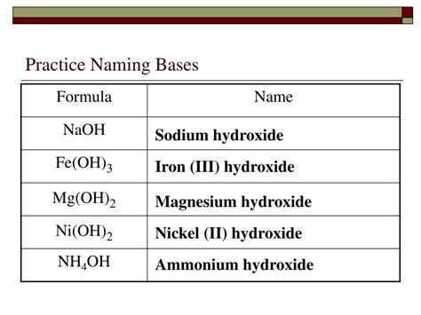 Ppt Naming Compounds And Writing Formulas For Acids And Bases Powerpoint Presentation Id 4349240