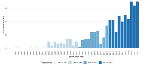 Number Of Context Effect Articles Per Year Note The Figure Presents Download Scientific