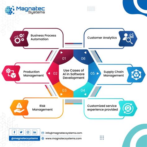 Magnatec Systems Private Limited On Linkedin Aiinsoftware Magnatecsystems