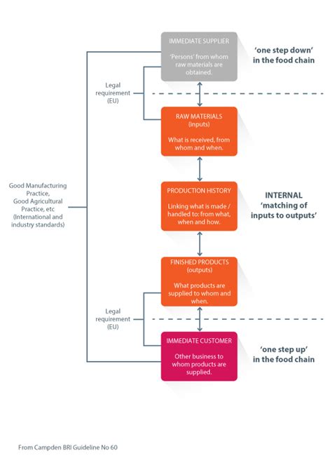Compass Consultores Traceability