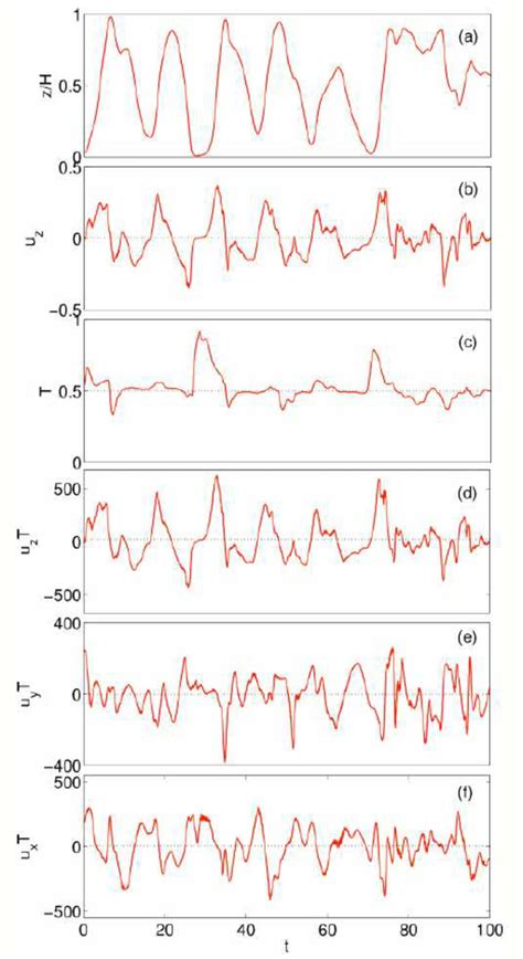 Color Online Three Dimensional Trajectory Of A Lagrangian Tracer Download Scientific Diagram