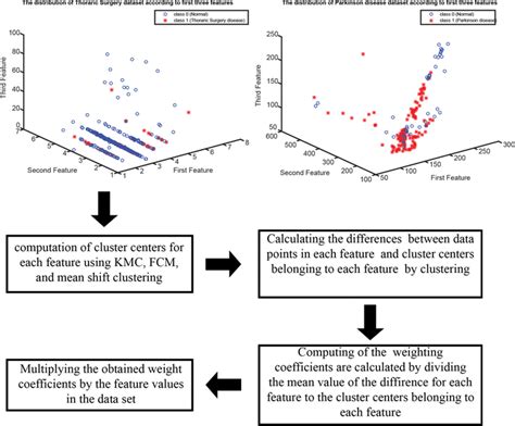 Flowchart Of The Proposed Attribute Weighting Methods Download