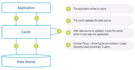 Modern Caching What Is In Memory Cache When And How To Use It Gigaspaces