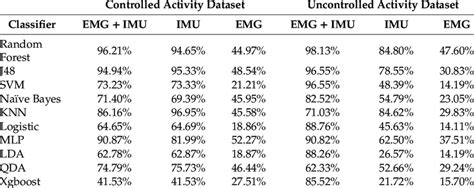 Overall Classification Accuracy For Different Sensor Combinations For