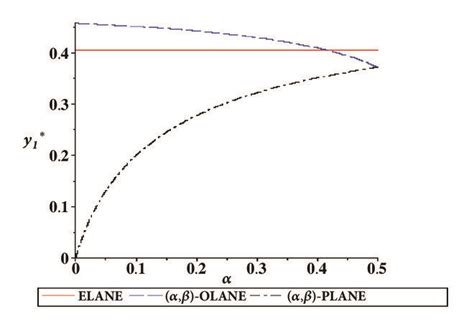 The Impact Of α On The Credibilistic Loss Aversion Equilibria Download Scientific Diagram