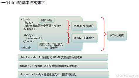 html html标记 csdn博客