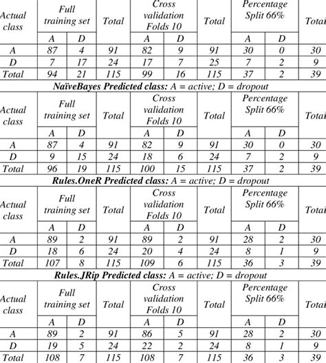 Confusion Matrix For All Ml Algorithms Bayesnet Predicted Class A