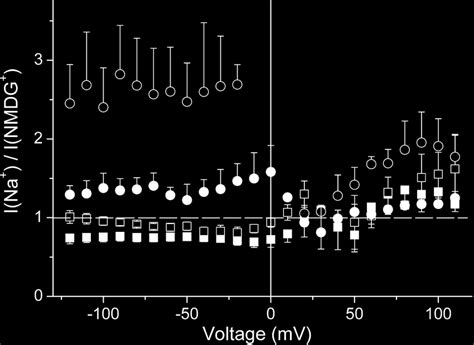 Proton Dependent Contribution Of Na To The Permeation Through 1g And