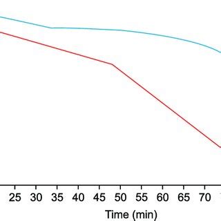 Temperature Curves Of The Programmed Curve Within The Freezing Chamber Download Scientific