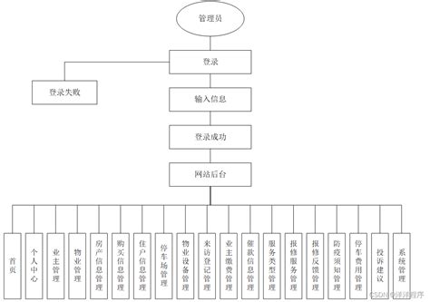 Javaphpnodejspython小区物业管理系统【2024年毕设】 Csdn博客